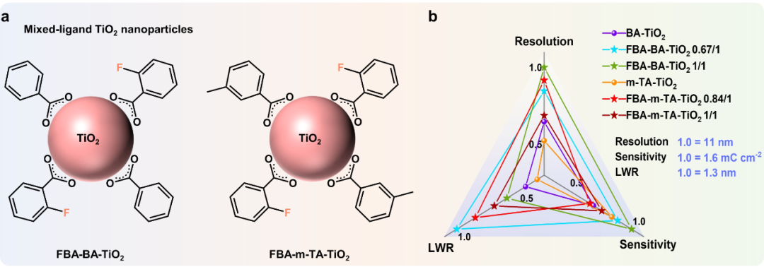 山东大学王旭教授/王倩倩副研究员Small： 用于12 nm纳米光刻的混合配体修饰氧化钛纳米粒子的调控与合成 - 知乎