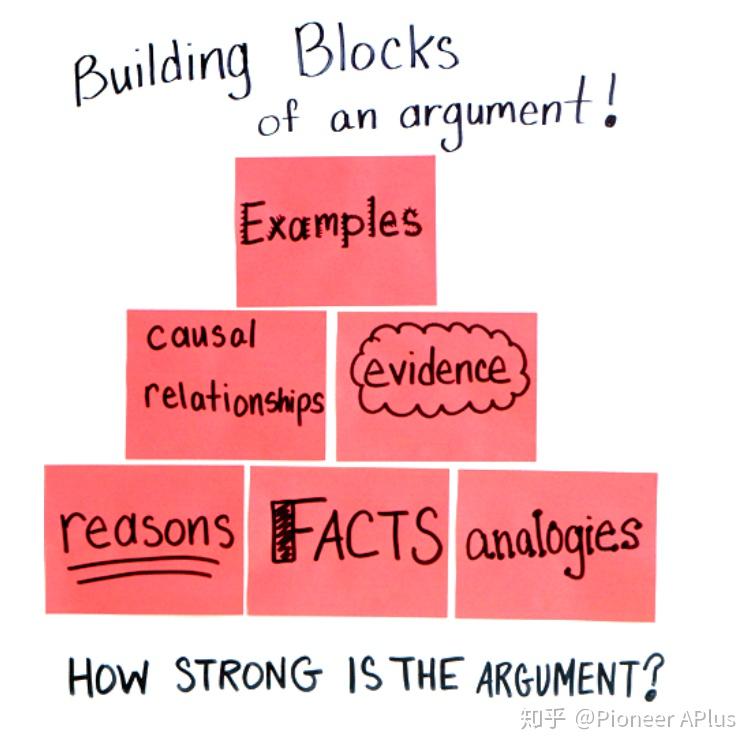 Argumentative Essay是大学论文写作中常见的形式。本文教你如何写出一篇惊世骇俗的 - 知乎
