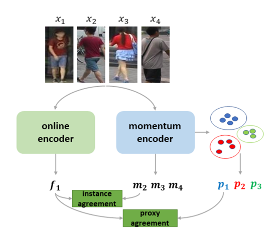 [行人重识别论文]ICE Inter-instance Contrastive Encoding for Unsupervised ...