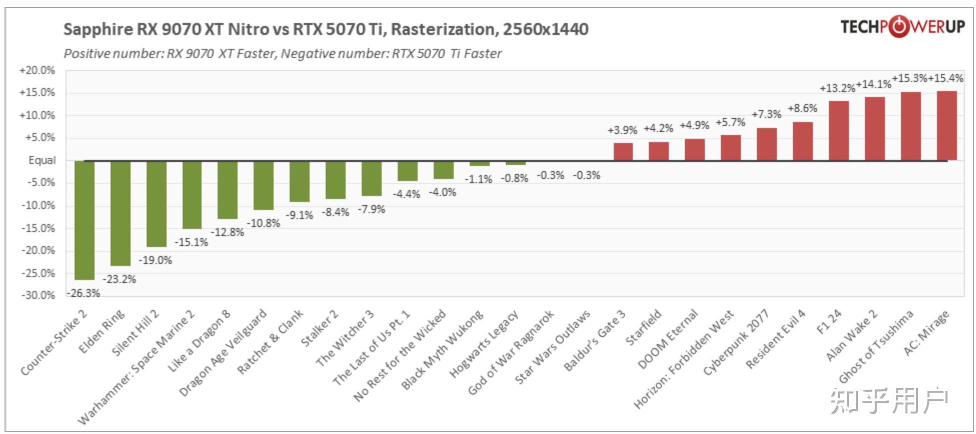 AMD RX 9070XT正式解禁，如何评价 RX 9070XT？ - 知乎
