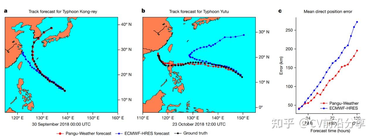 Nature 正刊论文：Accurate medium range global weather forecasting with 3D ...