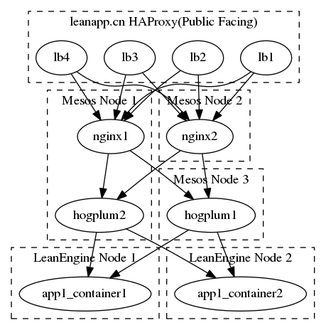 做了这3个调整，LeanEngine 可以轻松地撑起5倍流量了 - 知乎