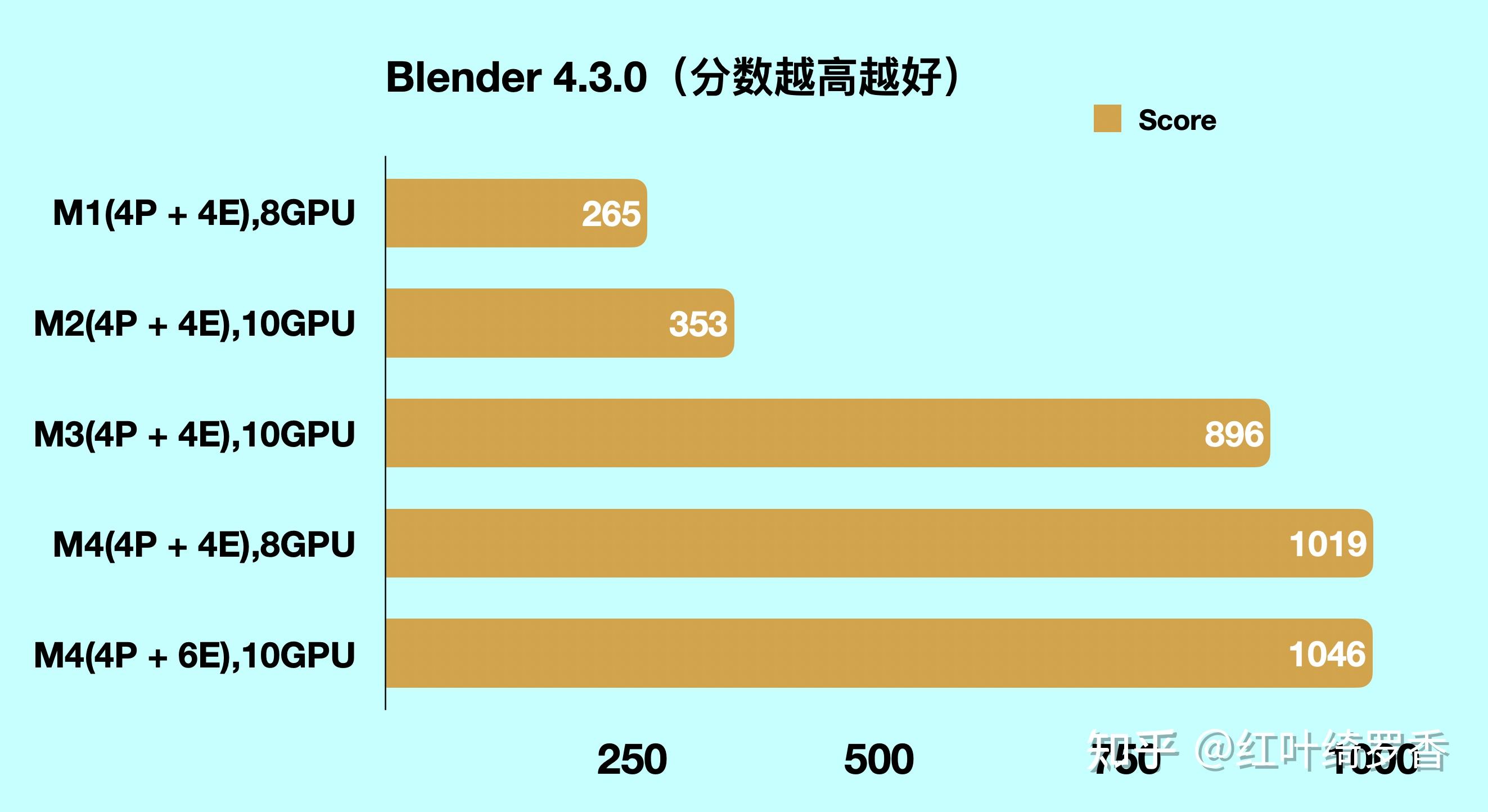 聊聊Mac mini M4的设计、性能、游戏以及配置选择。