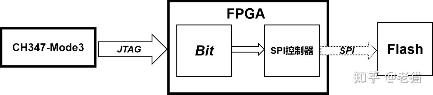 【3】CH347应用-USB转JTAG进行FPGA调试下载 - 知乎