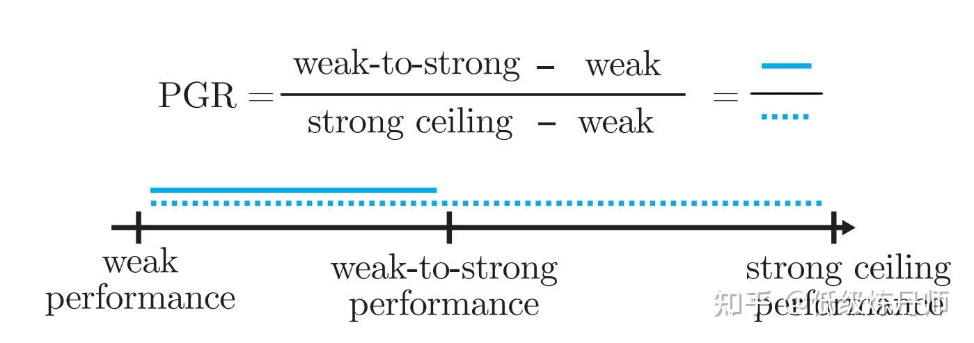 OpenAI超级对齐论文WEAK-TO-STRONG GENERALIZATION精读与梗概 - 知乎