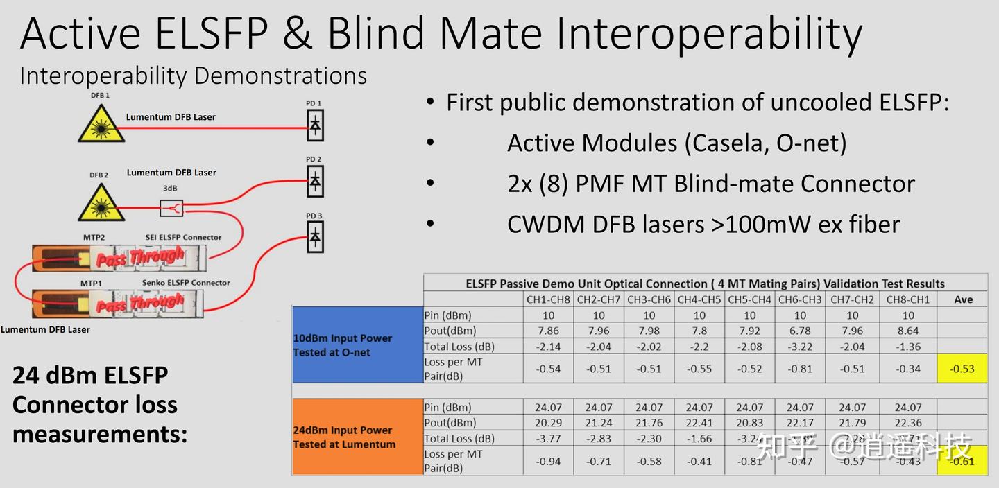 国际标准组织光网络论坛（OIF）教程：CPO的互操作性实现下一代数据中心互联 - 知乎