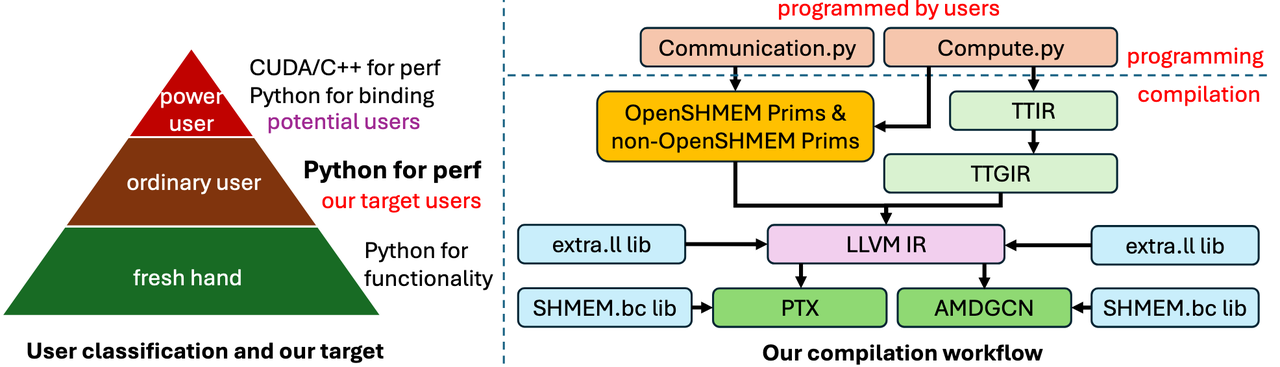 Triton-distributed学习笔记 - 知乎