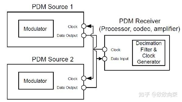 接口：简单聊下数字音频PDM接口 - 知乎