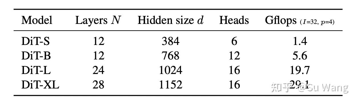 DDPM -> LDM -> DiT：扩散模型, Sora 的演化历史 - 知乎