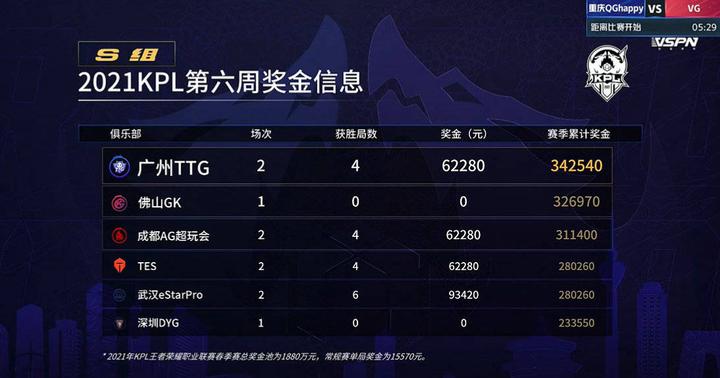 KPL第六周奖金池公布：TTG突破30万，EDGM垫底！菜就是原罪！ - 知乎