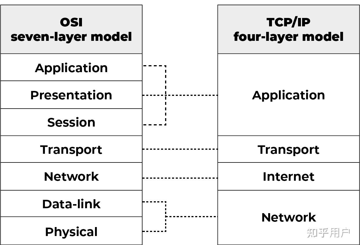 HTTP 协议和 TCP/IP 协议之间有何区别？ - 知乎