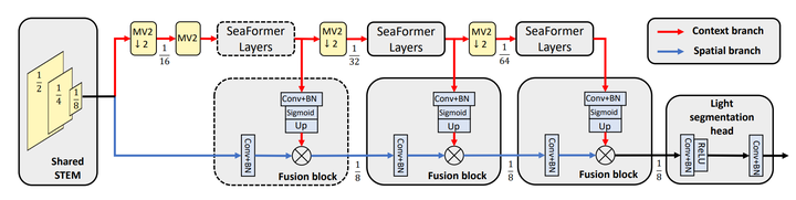 ICLR2023|SeaFormer：轻量级语义分割算法,复旦大学和腾讯联合提出 - 知乎