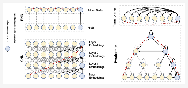 ICLR 2022 Oral | 蚂蚁集团用于长程时序建模的开源算法Pyraformer简介 - 知乎