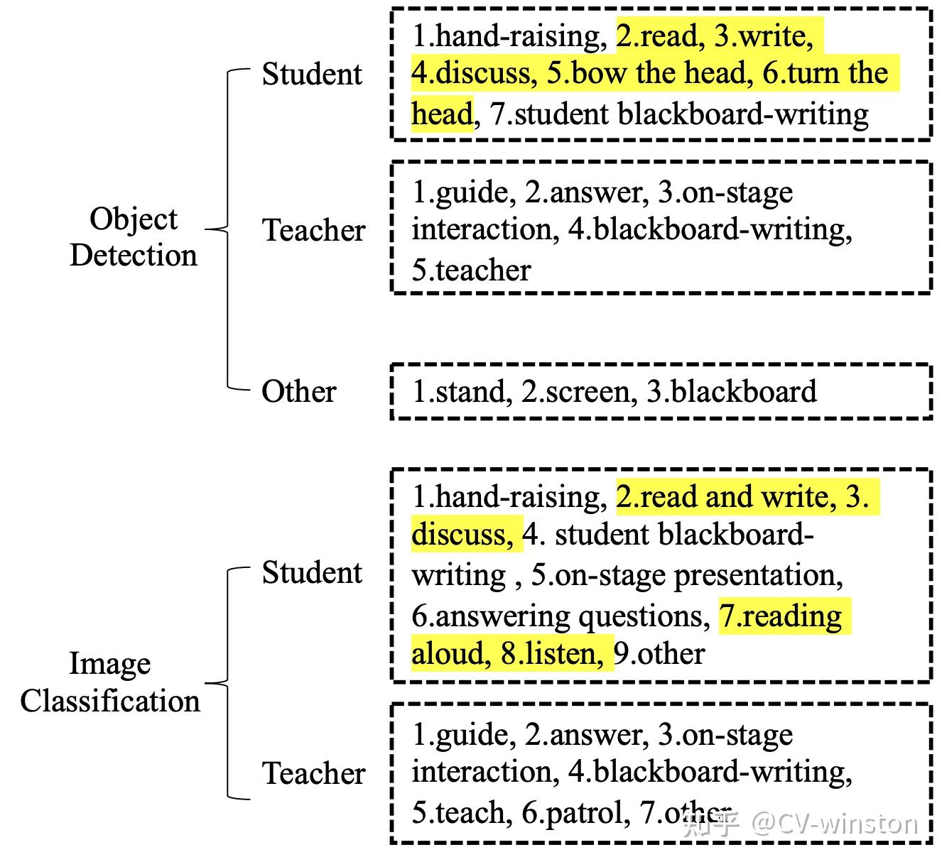 公开 学生课堂行为数据集 SCB-Dataset: A Dataset for Detecting Student and Teacher ...