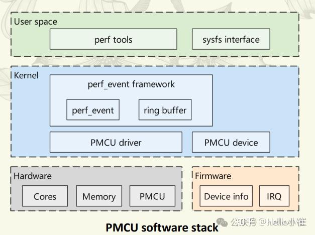 海思性能监控控制单元（PMCU） - 知乎