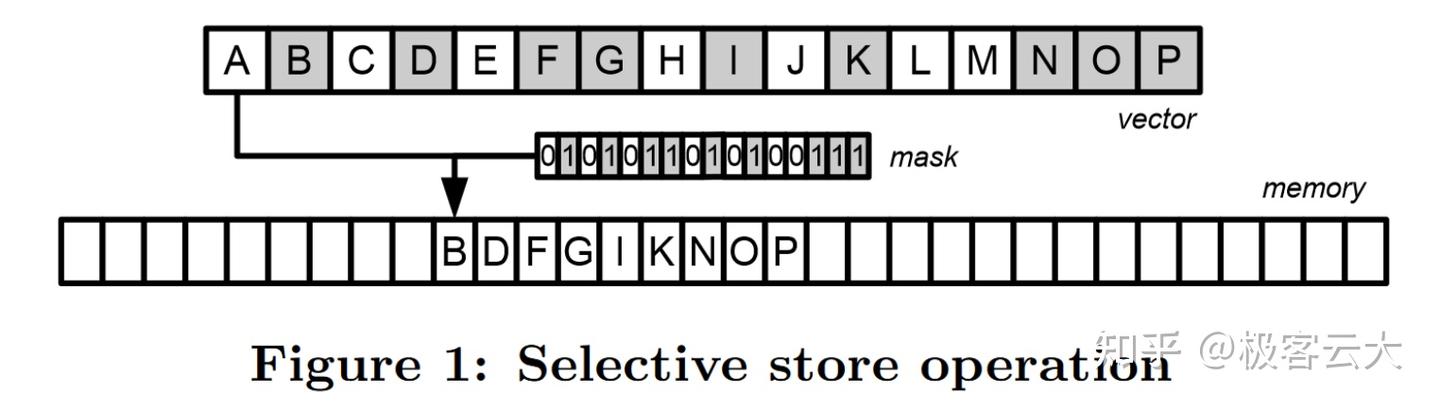 《Rethinking SIMD Vectorization for In-Memory Databases》论文解读（一） - 知乎