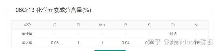 06Cr13（0Cr13）钢材，S41008不锈钢 - 知乎
