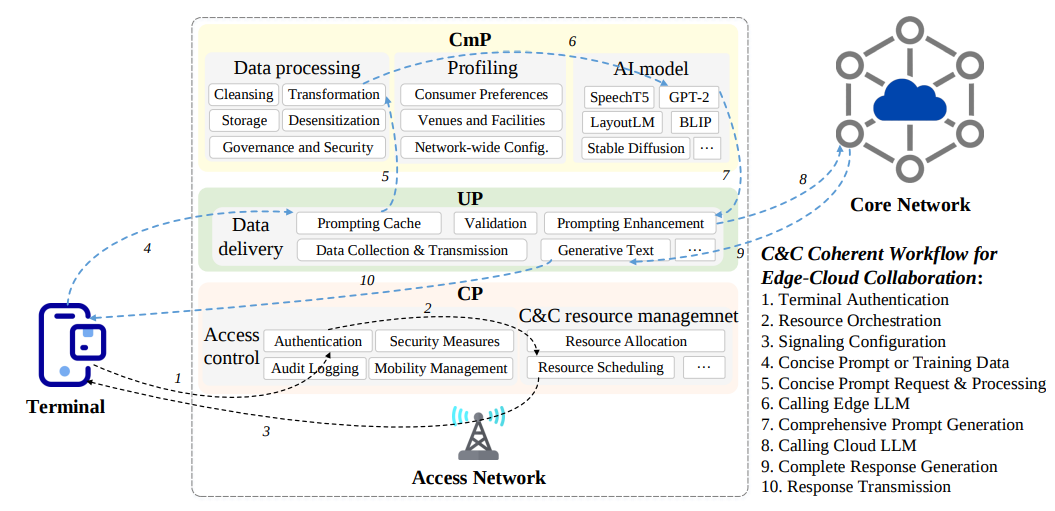 6G论文深度解读：《NetGPT - 用于提供超越个性化生成服务的 AI 原生网络架构》 - 知乎