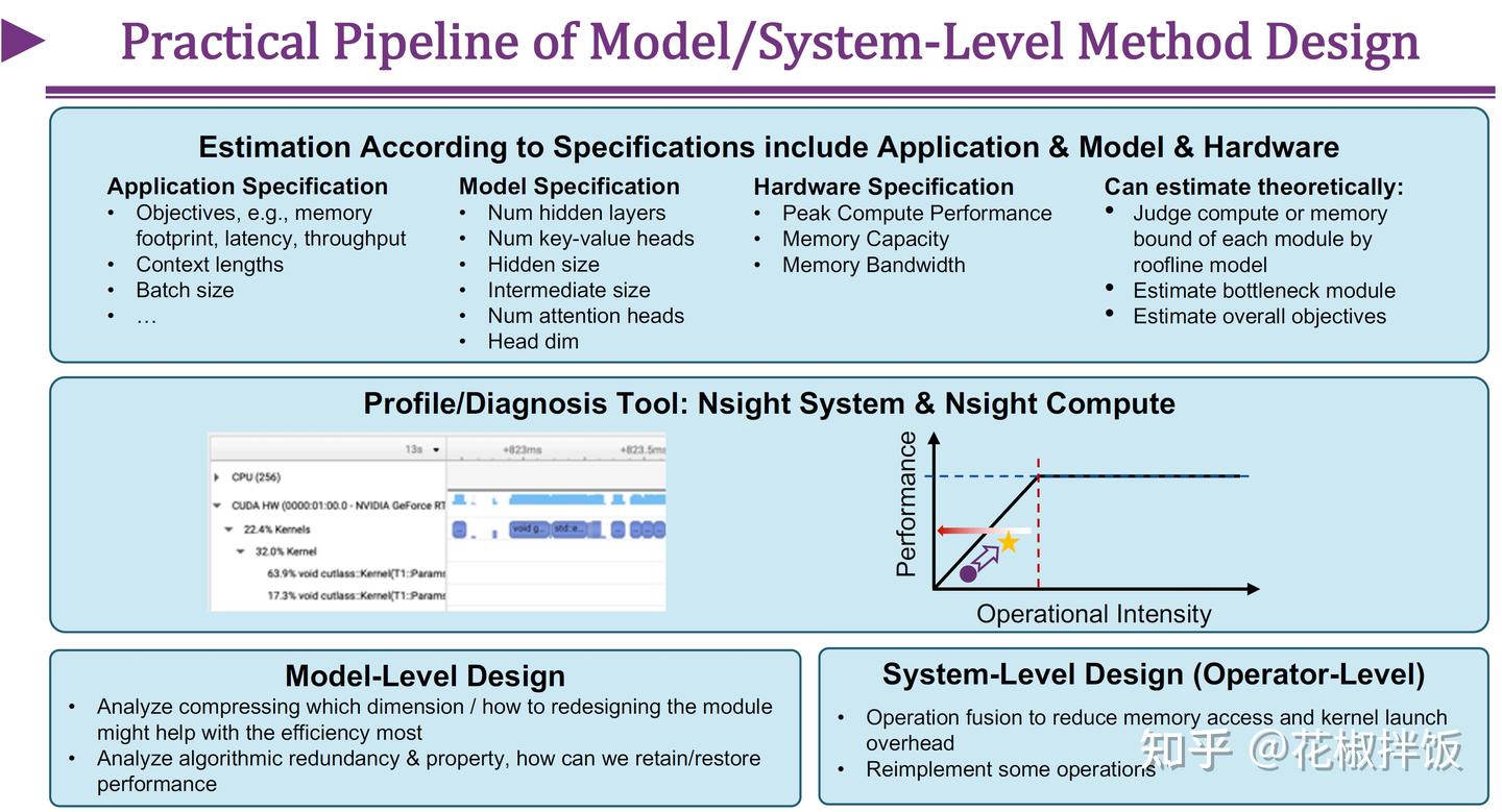 Efficient Inference for Large Language Models – Algorithm, Model, and ...