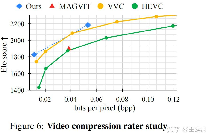 LANGUAGE MODEL BEATS DIFFUSION-— TOKENIZER IS KEY TO VISUAL GENERATION - 知乎