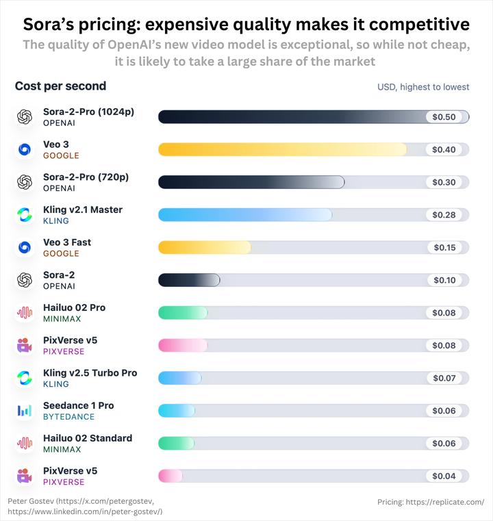 Sora2 Pro国内接入终极指南：0.9元/次直冲API，失败退款+无并发限制 - 知乎