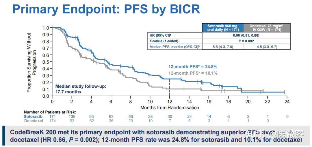 从CodeBreak 200“梦的破碎”，看免疫治疗OS显著获益的重要性 - 知乎