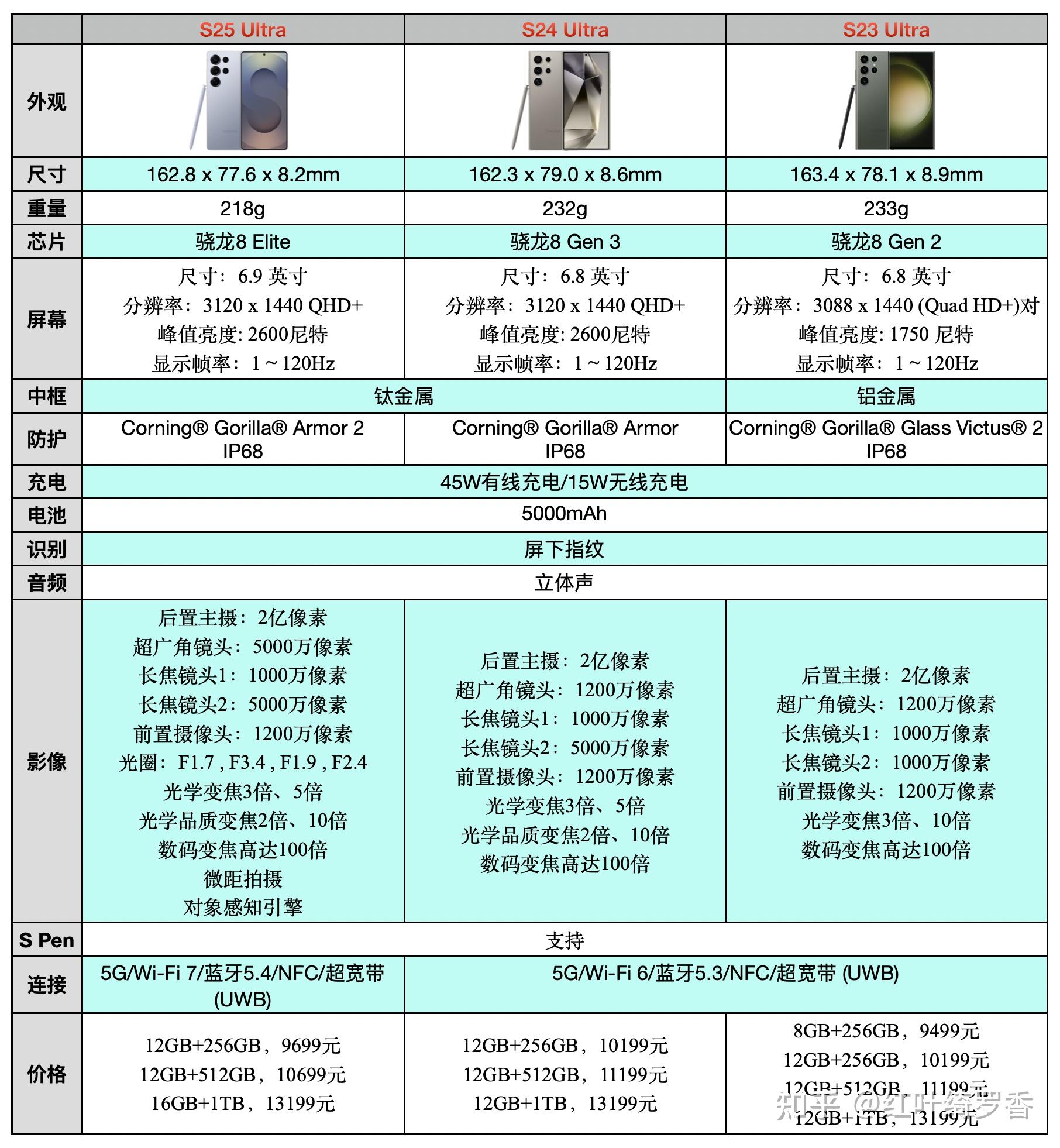 三星手机s24u和三星s25u更建议买哪个呢？?