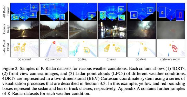 K-Radar: 各种天气条件下自动驾驶4D毫米波雷达物体检测 - 知乎