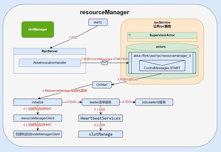 七、flink源码解析-创建和启动ResourceManager - 知乎