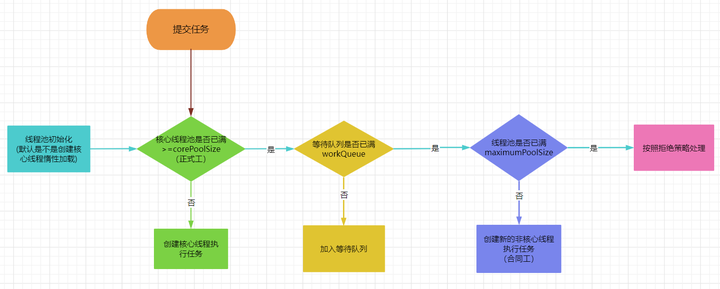 「java 并发编程」详解线程池实现原理及常见问题 核心线程 正式工,非核心线程 合同工 知乎