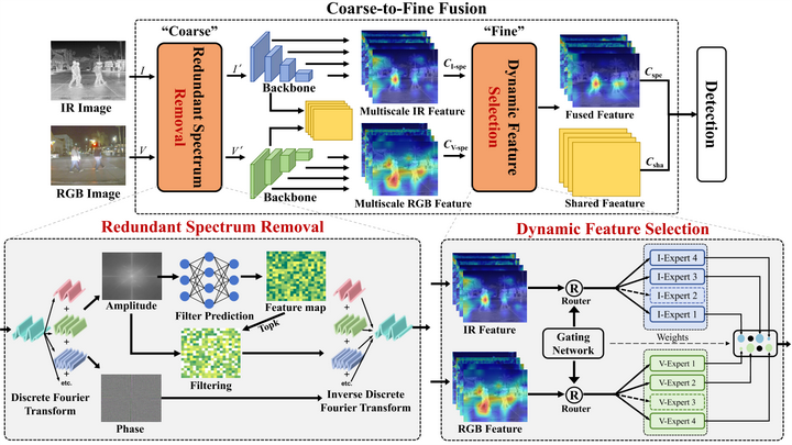 Removal And Selection Improving Rgb Infrared Object Detection Via Coarse To Fine Fusion 论文阅读笔记 知乎 