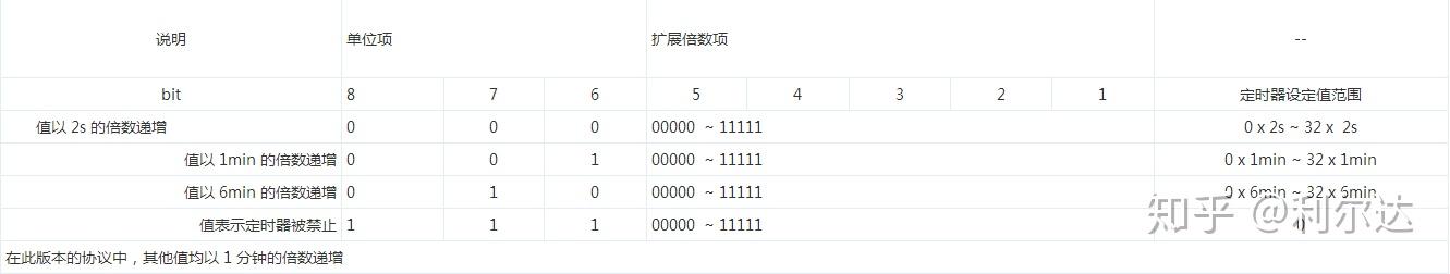 【和你一起聊聊NB-IoT】Lierda NB模组状态转换及PSM模式配置 - 知乎