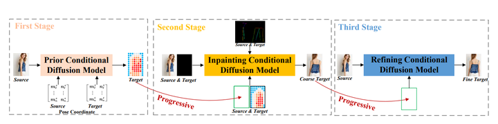 腾讯AI Lab提出了一种使用渐进式条件扩散模型（PCDMs）完成姿态引导人物图像合成的新方法! - 知乎