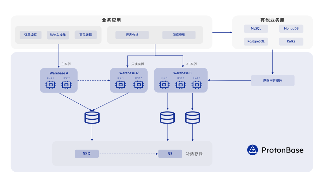 ProtonBase 电商行业解决方案 - 知乎