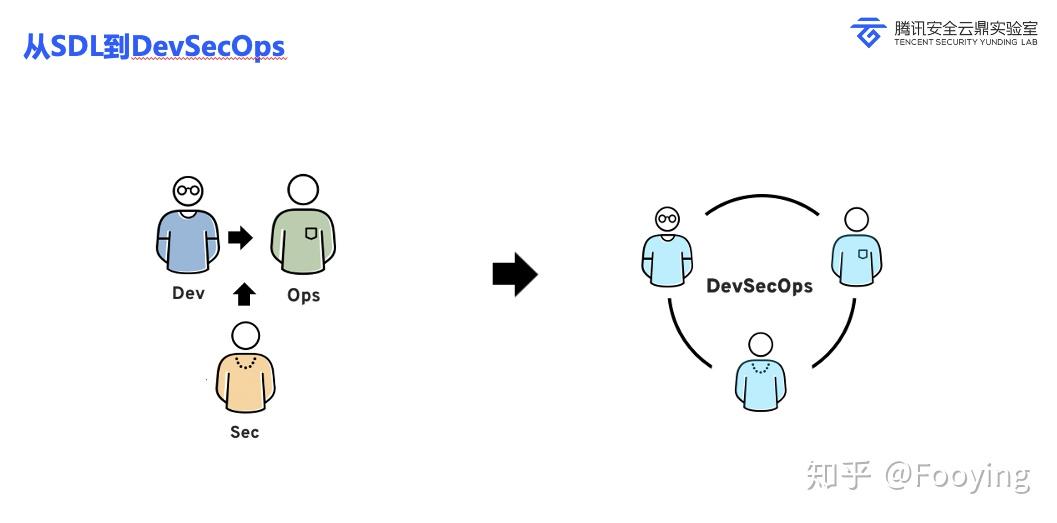 从SDL到DevSecOps：始终贯穿开发生命周期的安全 - 知乎