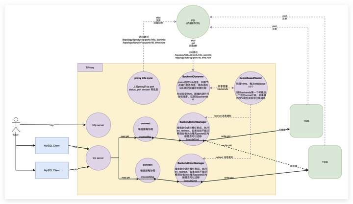 TiProxy 原理和实现 - 知乎