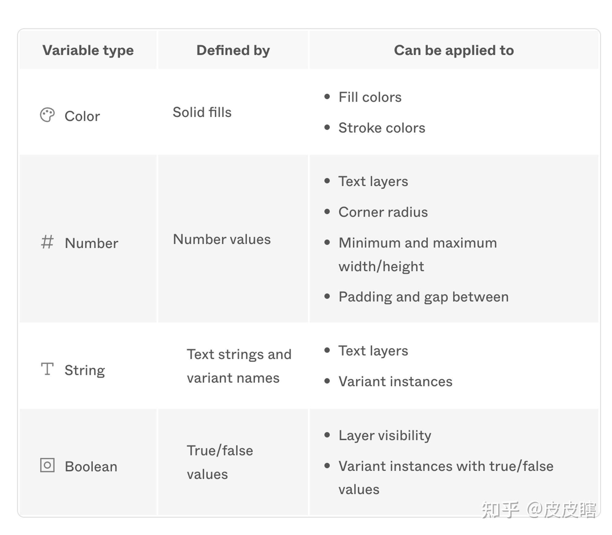 十分钟快速上手figma variable！ - 知乎