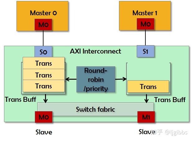 深入 AXI4 总线（五B）多主机传输事务场景 - 知乎