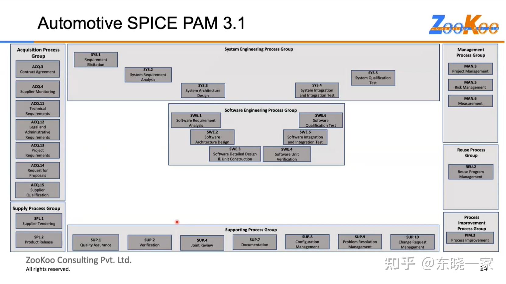 汽车领域的 ASPICE 具体包括哪些内容？ - 知乎