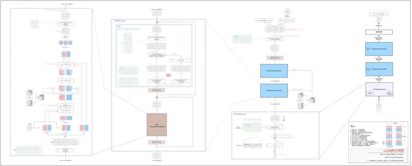 【图解LLM · RL】之：LLM架构全景/RoPE/ALiBi/SwiGLU/MHA/GQA/MLA/RMSNorm - 知乎