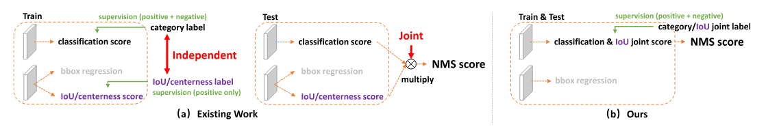 [目标检测] Generalized Focal Loss: 检测任务更高效的表示方法：Cls-iou联合表示 + 基于一般分布建模的bbox ...