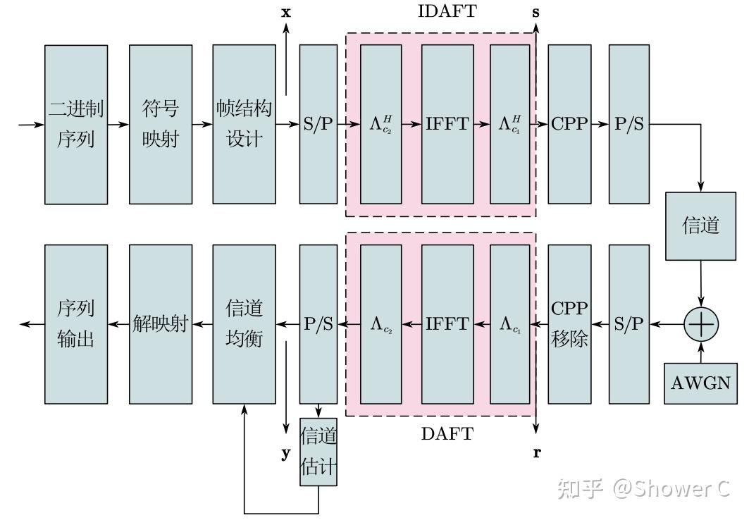 面向高动态场景的新载波体制AFDM：（二）基本原理 - 知乎