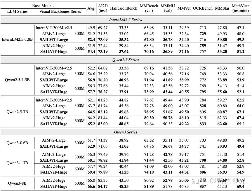 SAILViT：解锁ViT与LLM协同训练新范式 - 知乎