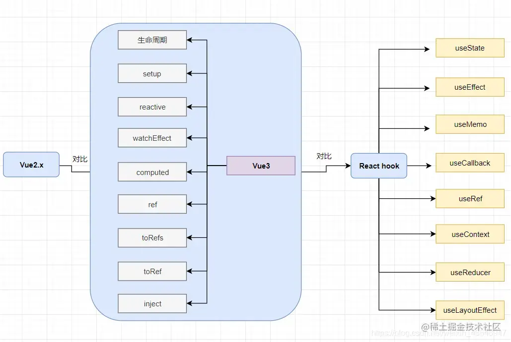 （建议收藏）Vue3 对比 Vue2.x 差异性、注意点、整体梳理，与React hook比又如何？（面试热点） - 知乎