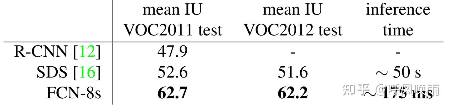 FCN vs Unet vs Segnet vs FPN - 知乎