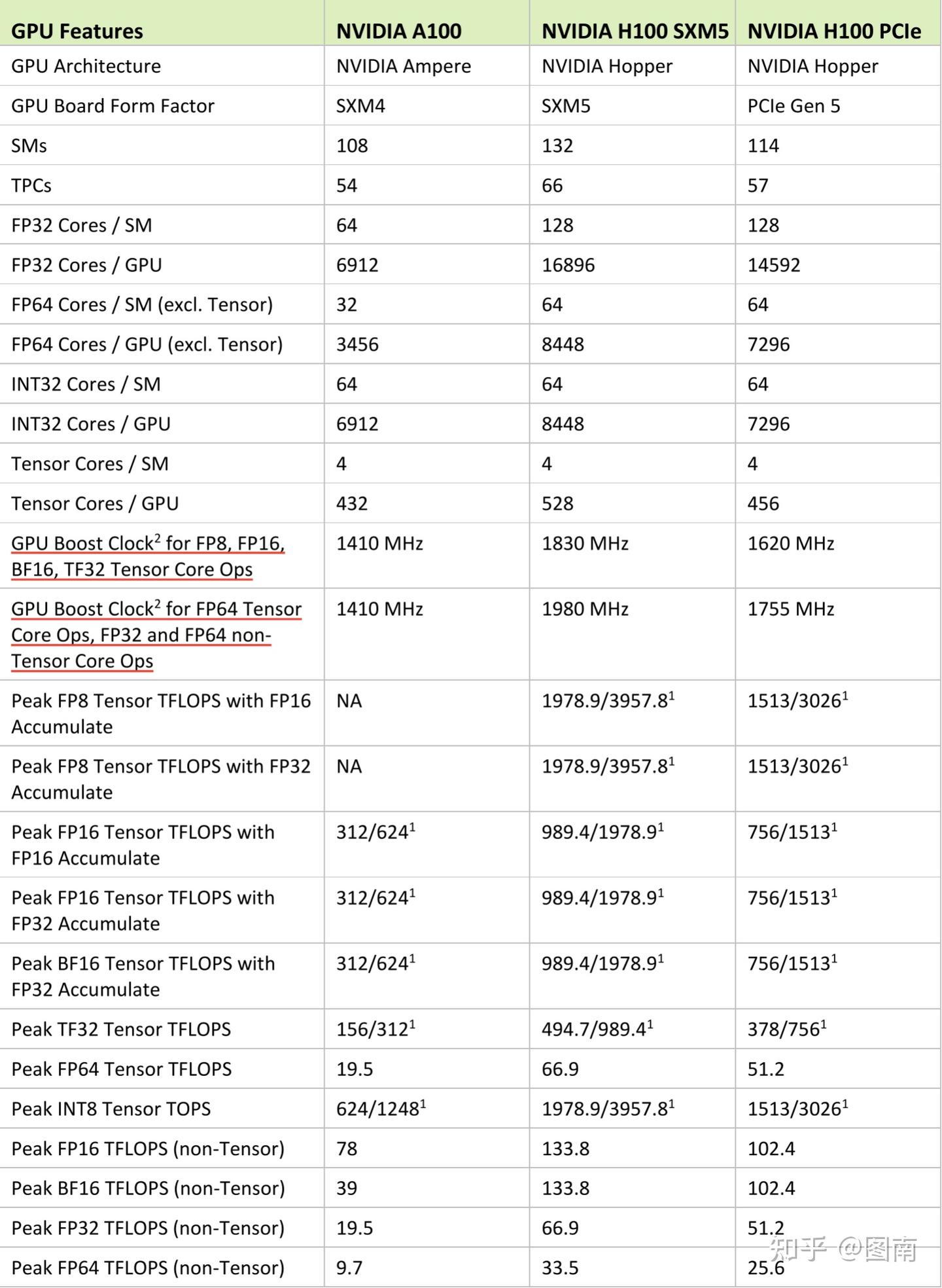 GPU历代架构概览 - 知乎