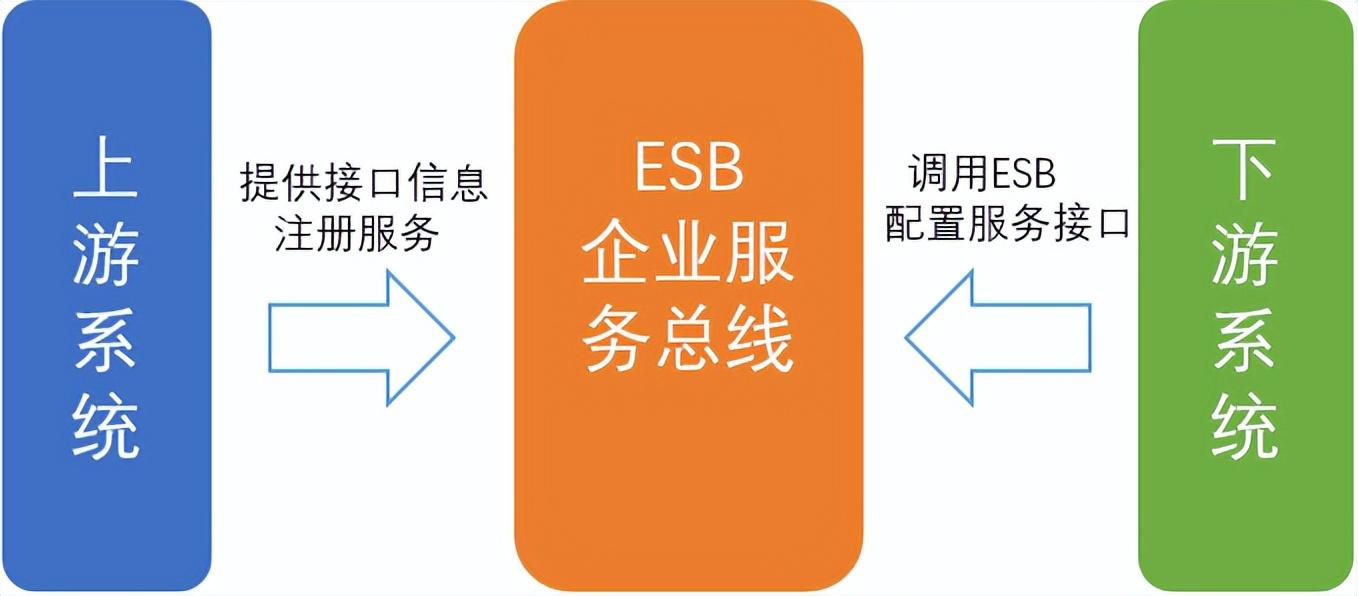 如何通过ESB对接业务系统接口 - 知乎