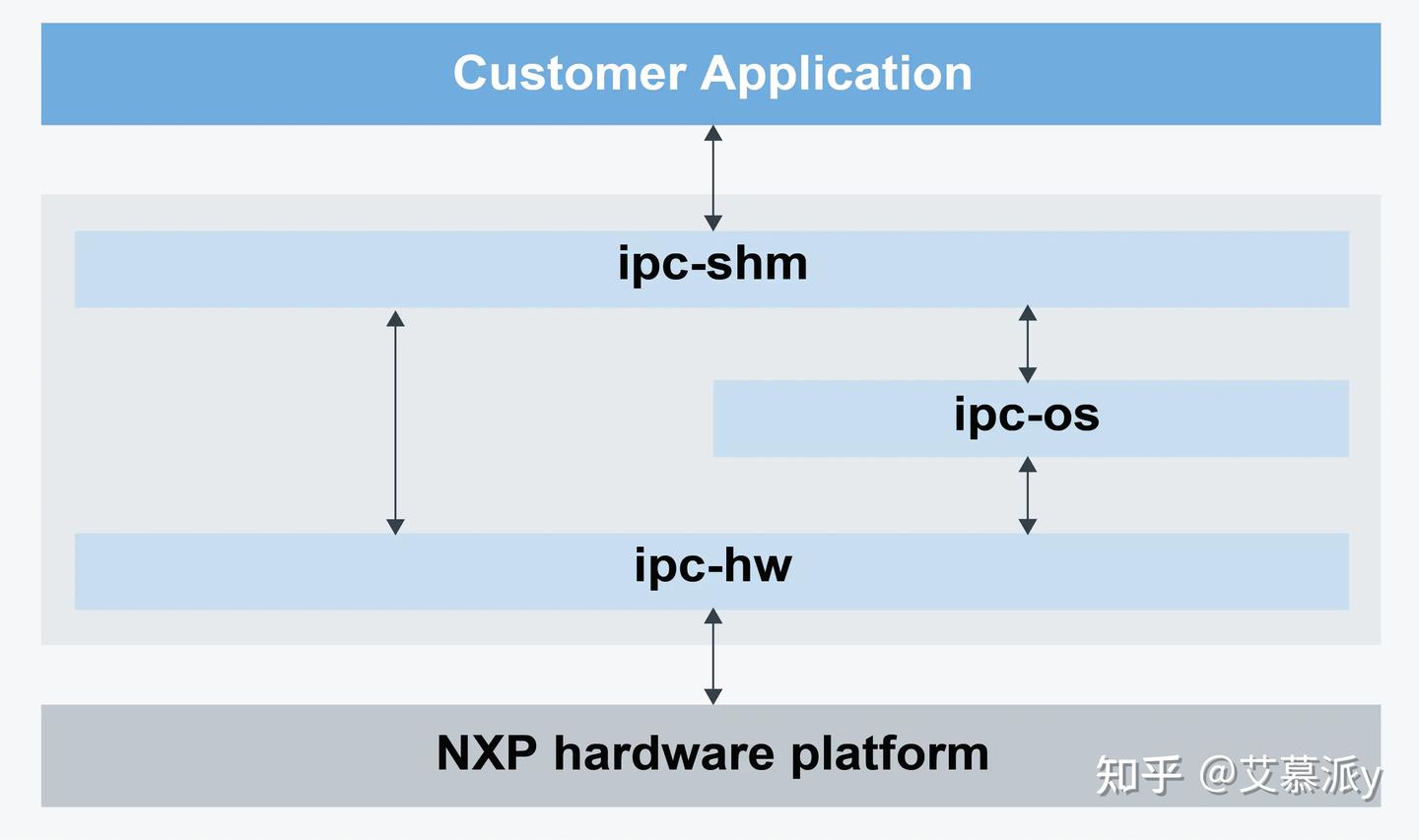 【软件架构】【通信】S32G IPCF - 知乎