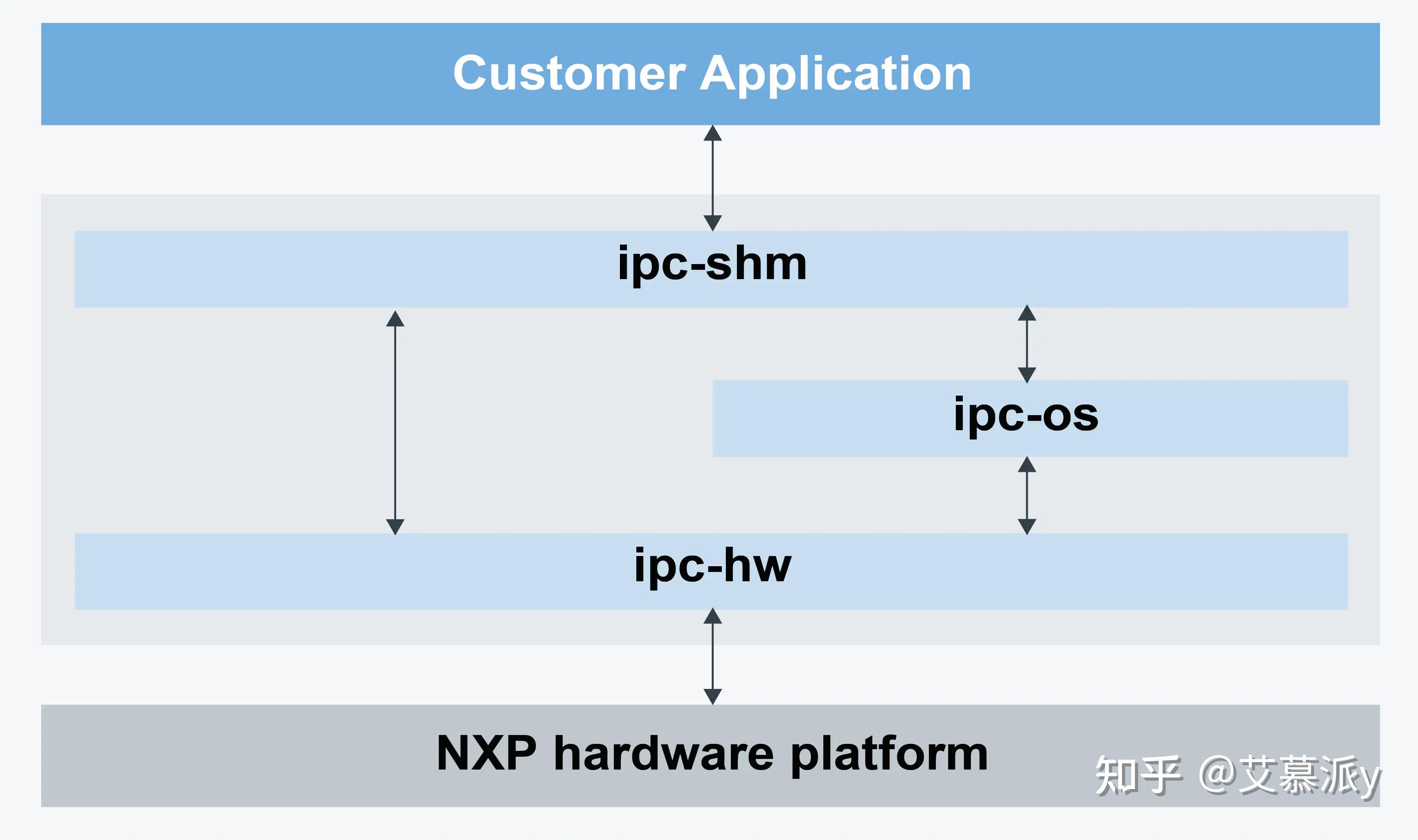 【软件架构】【通信】S32G IPCF - 知乎