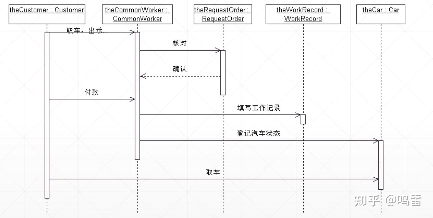UML顺序图 - 知乎